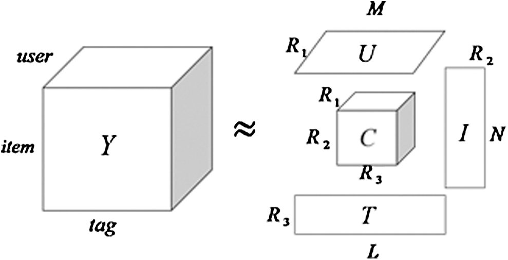 Recommender Systems Based on Tensor Decomposition
