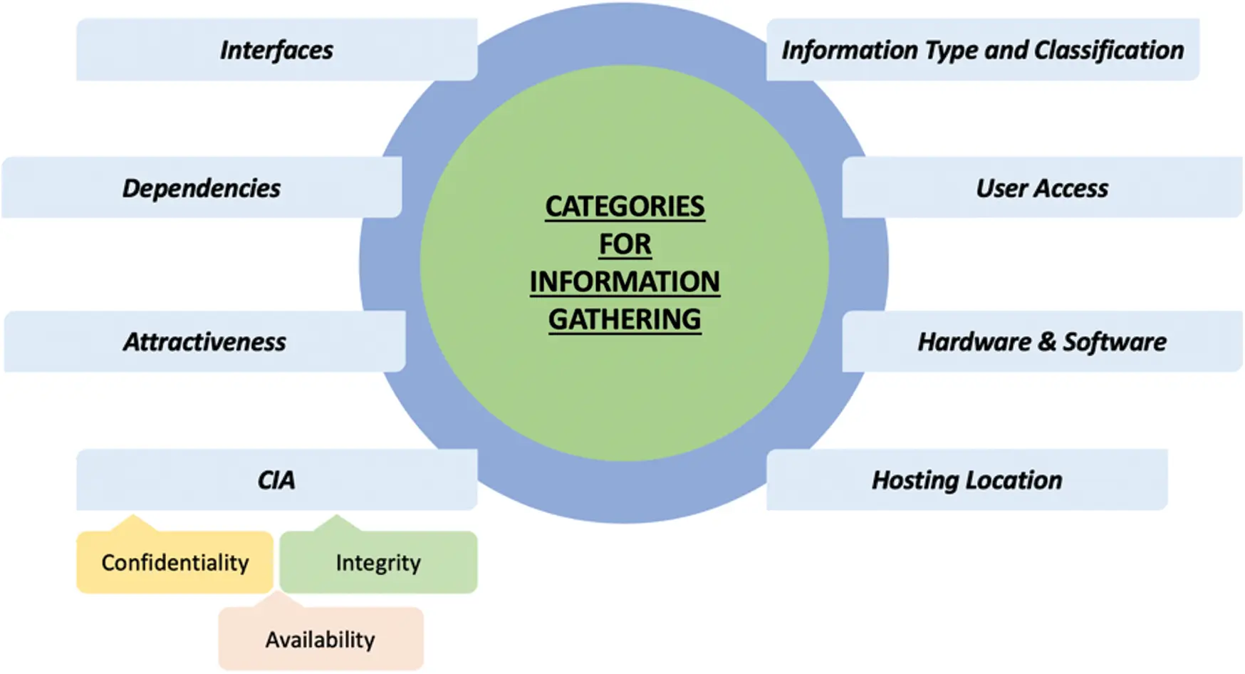 A Framework for Systematic Classification of Assets for Security Testing