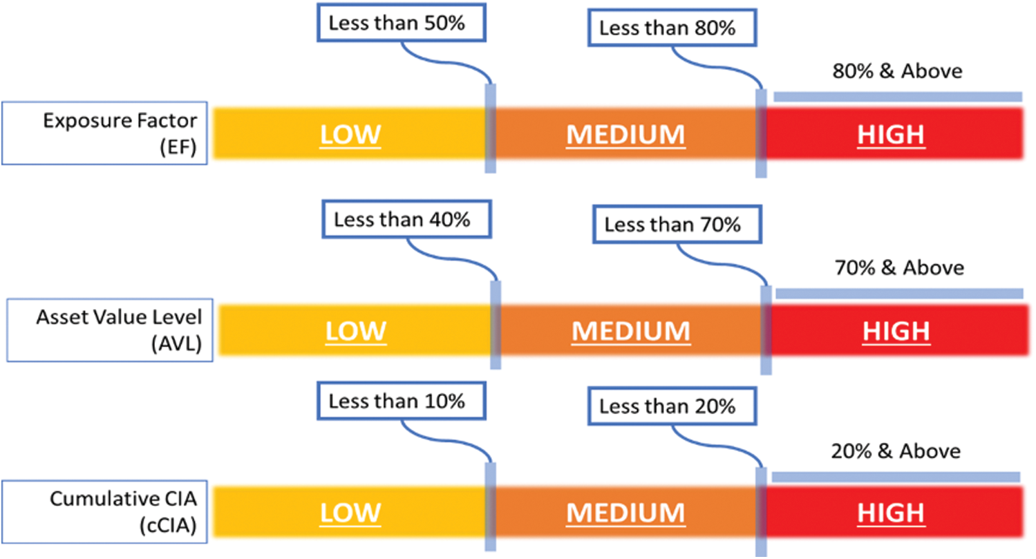 A Framework for Systematic Classification of Assets for Security Testing