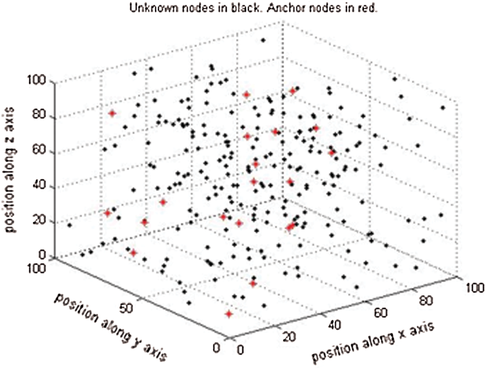 Three Dimensional Distance Error Correction Based Hop Localization Algorithm For Iot Devices