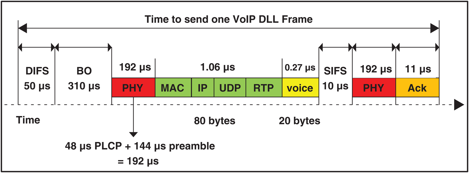 Survey and Analysis of VoIP Frame Aggregation Methods over A-MSDU IEEE ...