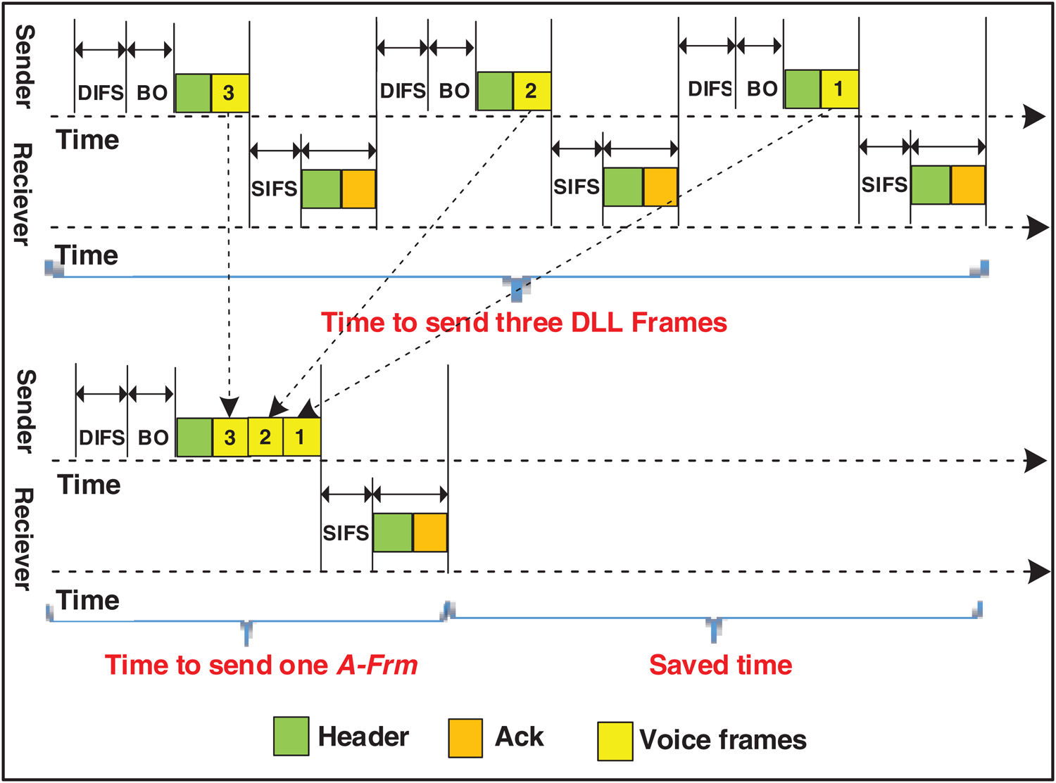 Survey and Analysis of VoIP Frame Aggregation Methods over A-MSDU IEEE 802.11n Wireless Networks