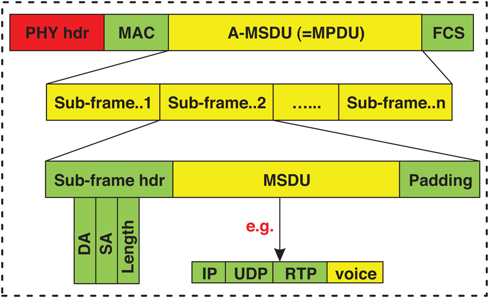 Survey and Analysis of VoIP Frame Aggregation Methods over A-MSDU IEEE 802.11n Wireless Networks