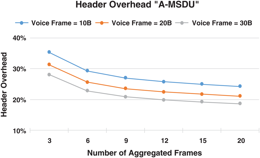 Survey and Analysis of VoIP Frame Aggregation Methods over A-MSDU IEEE ...
