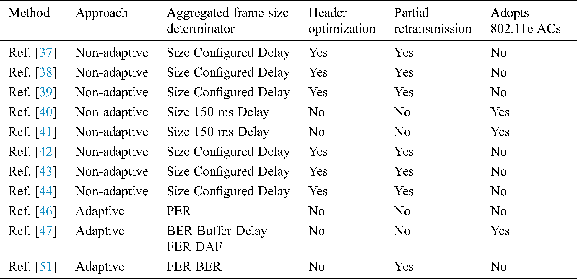 Survey and Analysis of VoIP Frame Aggregation Methods over A-MSDU IEEE ...