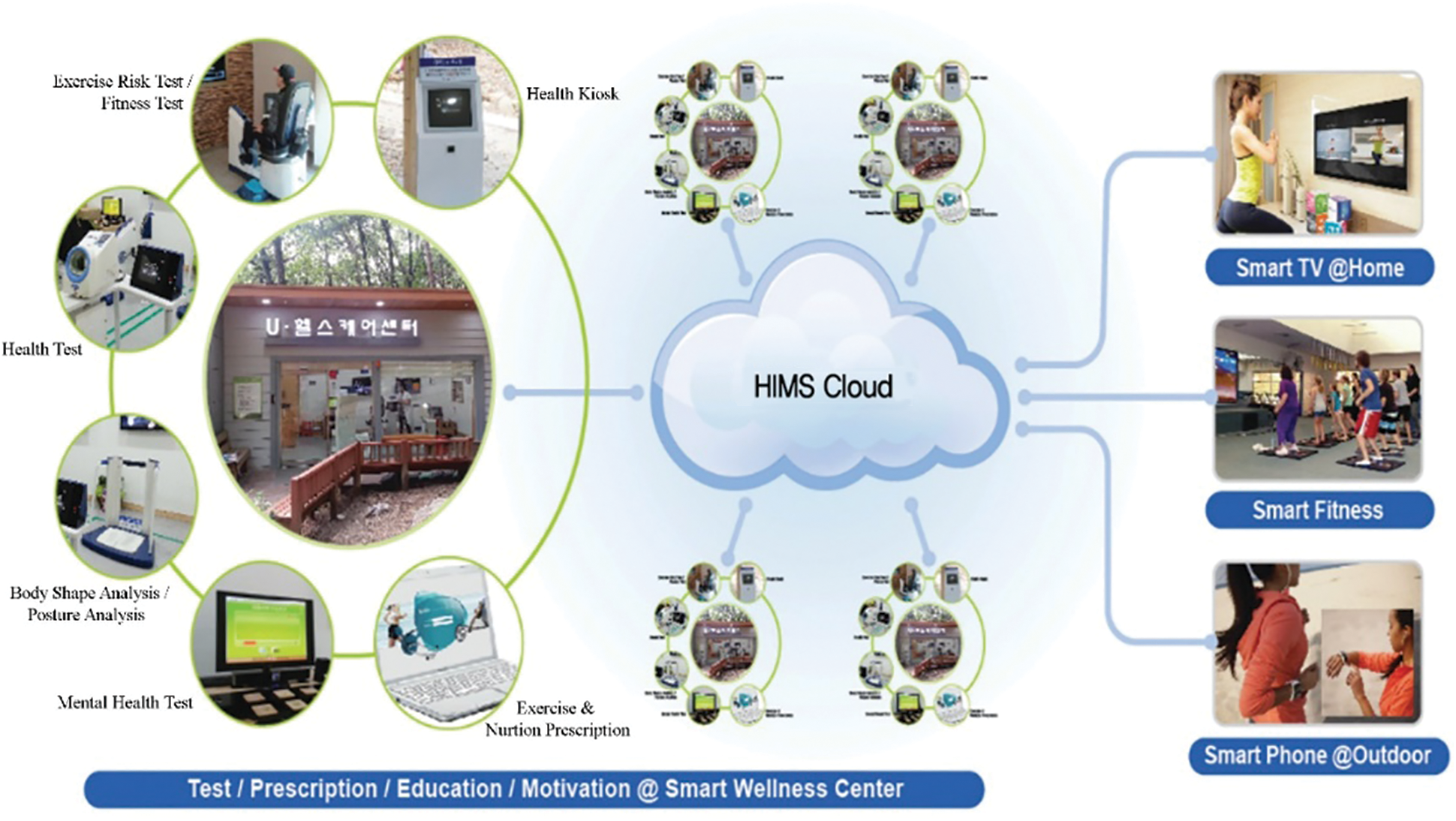 A Smart Wellness Service Platform and Its Practical Implementation
