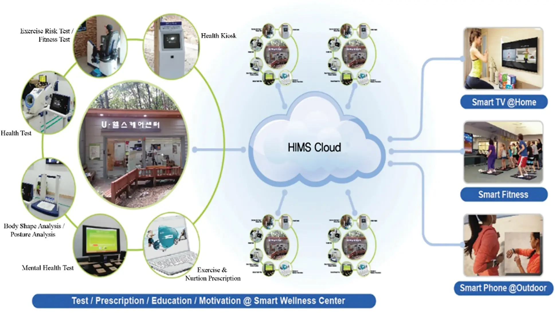 A Smart Wellness Service Platform and Its Practical Implementation