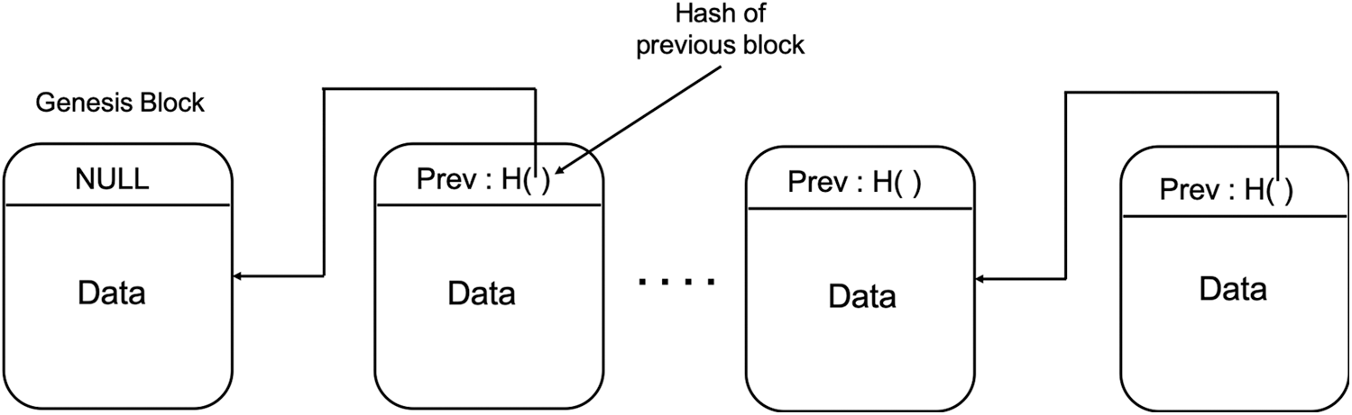 Real Estate Management via a Decentralized Blockchain Platform