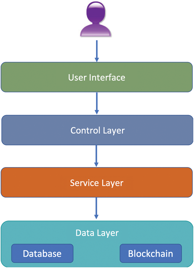 Real Estate Management via a Decentralized Blockchain Platform