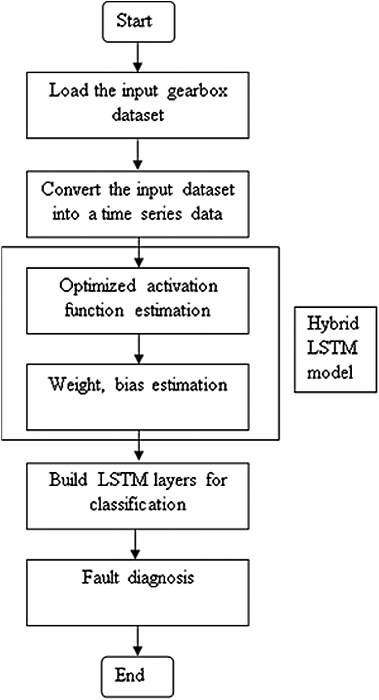Swarm-LSTM: Condition Monitoring of Gearbox Fault Diagnosis Based on ...