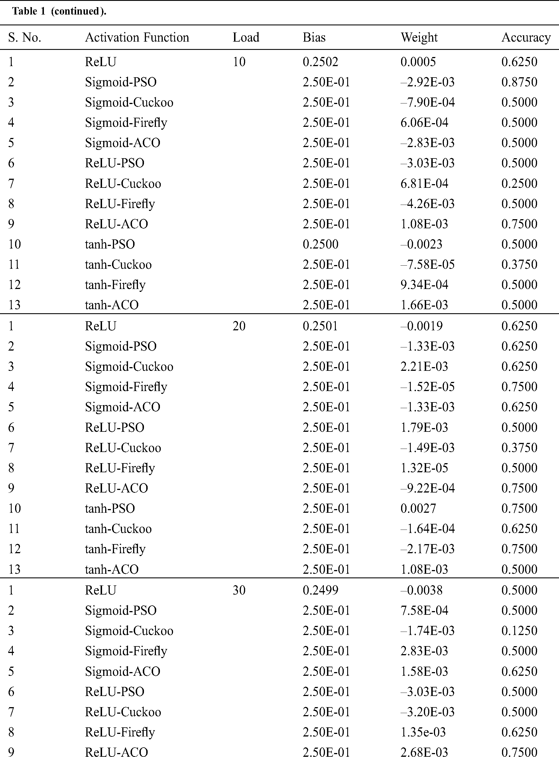Swarm-LSTM: Condition Monitoring of Gearbox Fault Diagnosis Based on ...