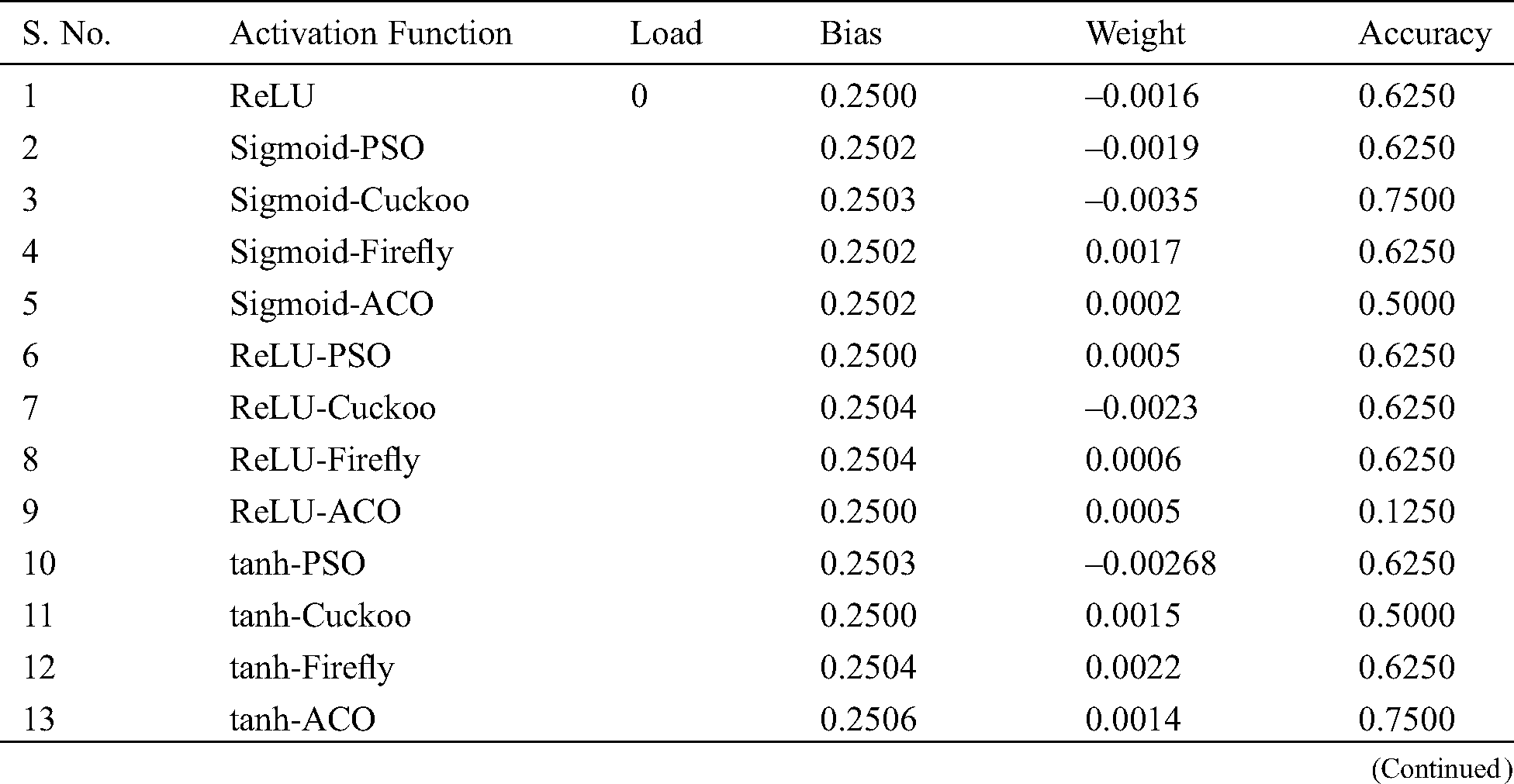 Swarm-LSTM: Condition Monitoring of Gearbox Fault Diagnosis Based on ...