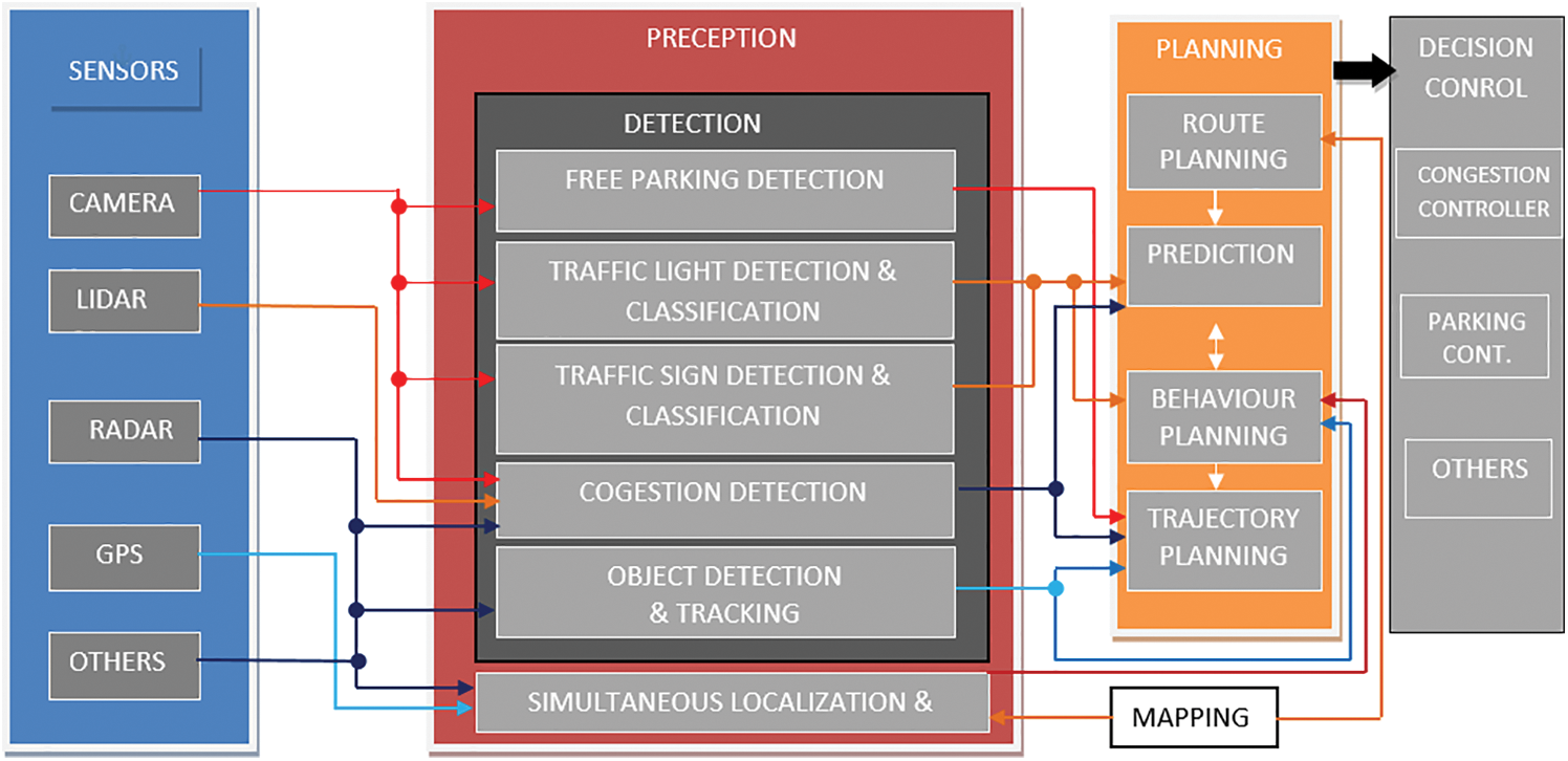 Autonomous Parking-Lots Detection with Multi-Sensor Data Fusion Using ...