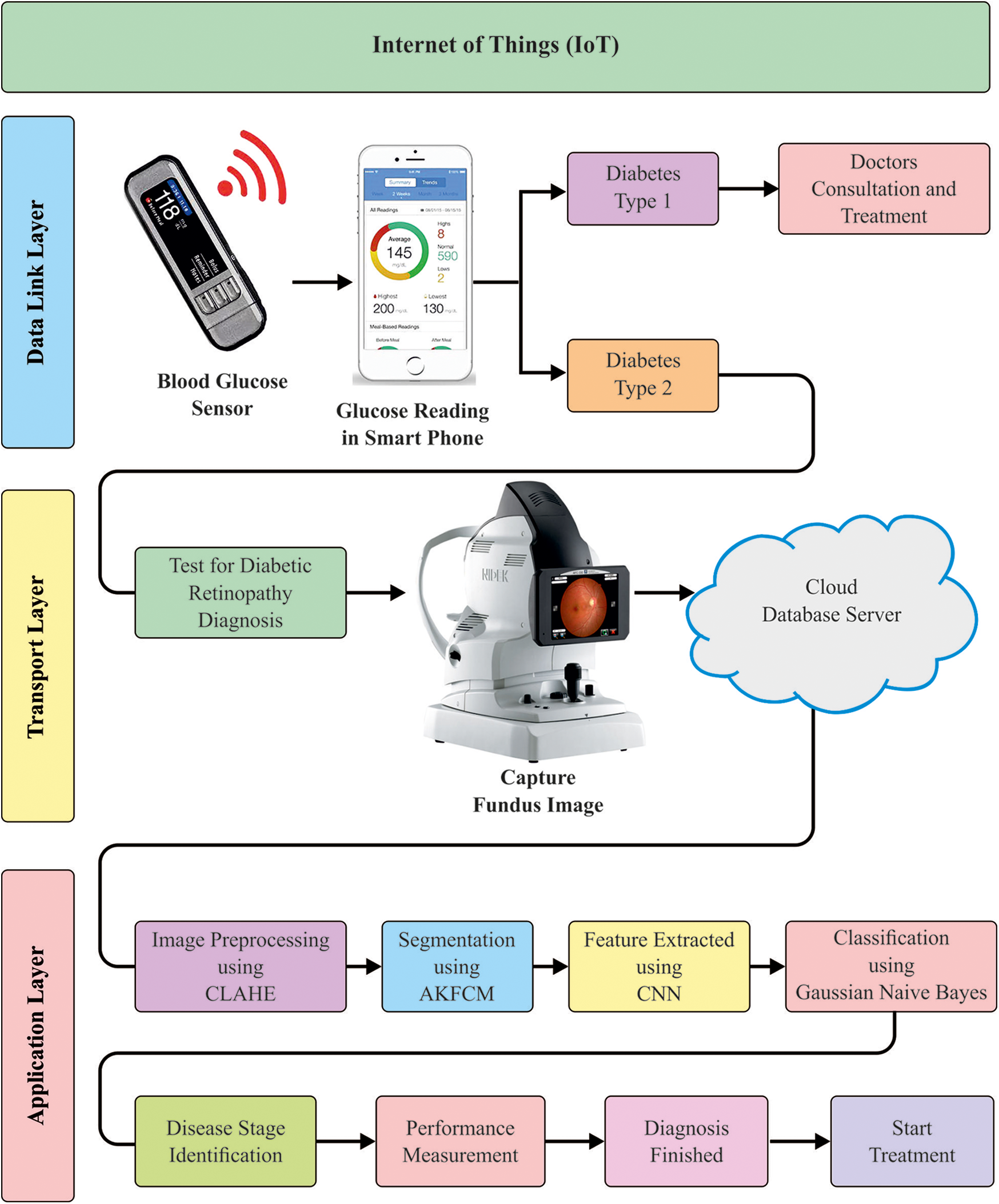 An IoT-Cloud Based Intelligent Computer-Aided Diagnosis of Diabetic ...