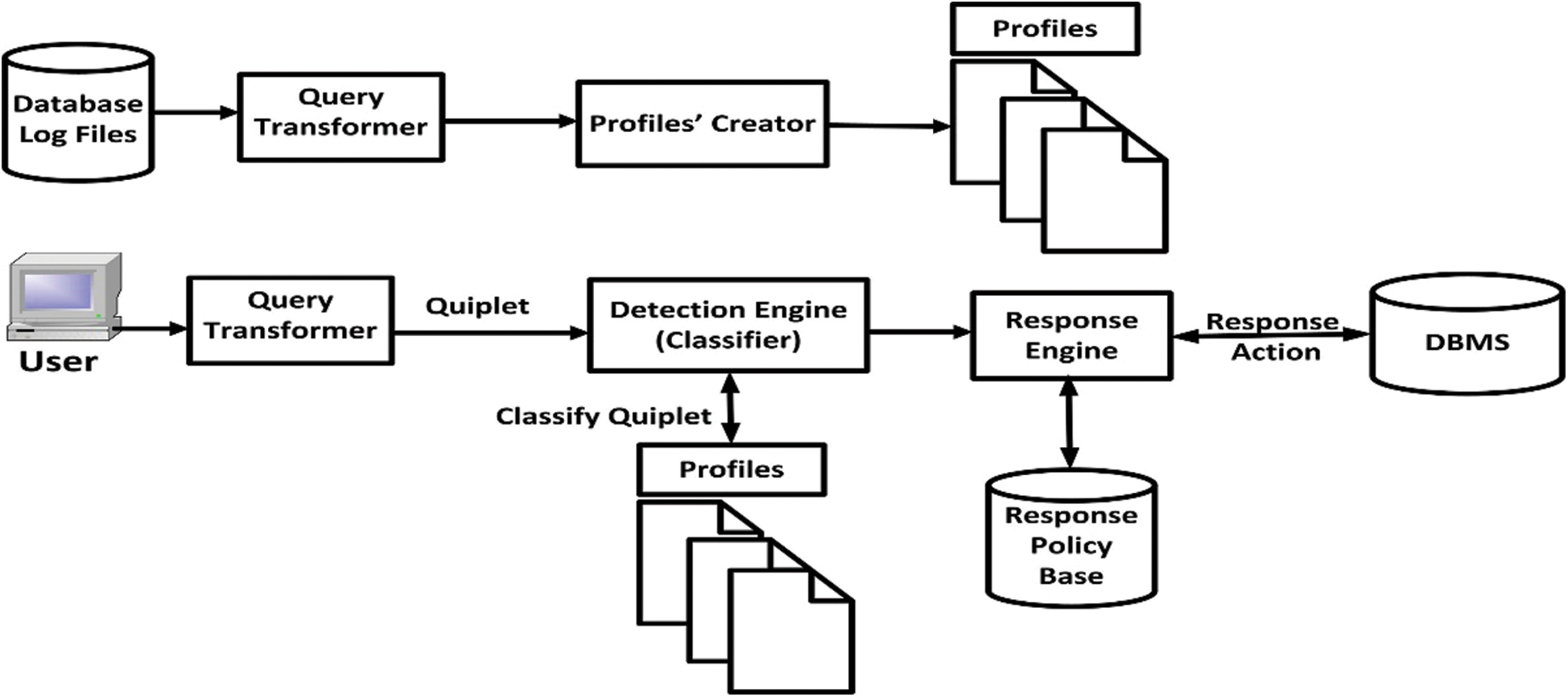 A New Database Intrusion Detection Approach Based on Hybrid Meta-Heuristics
