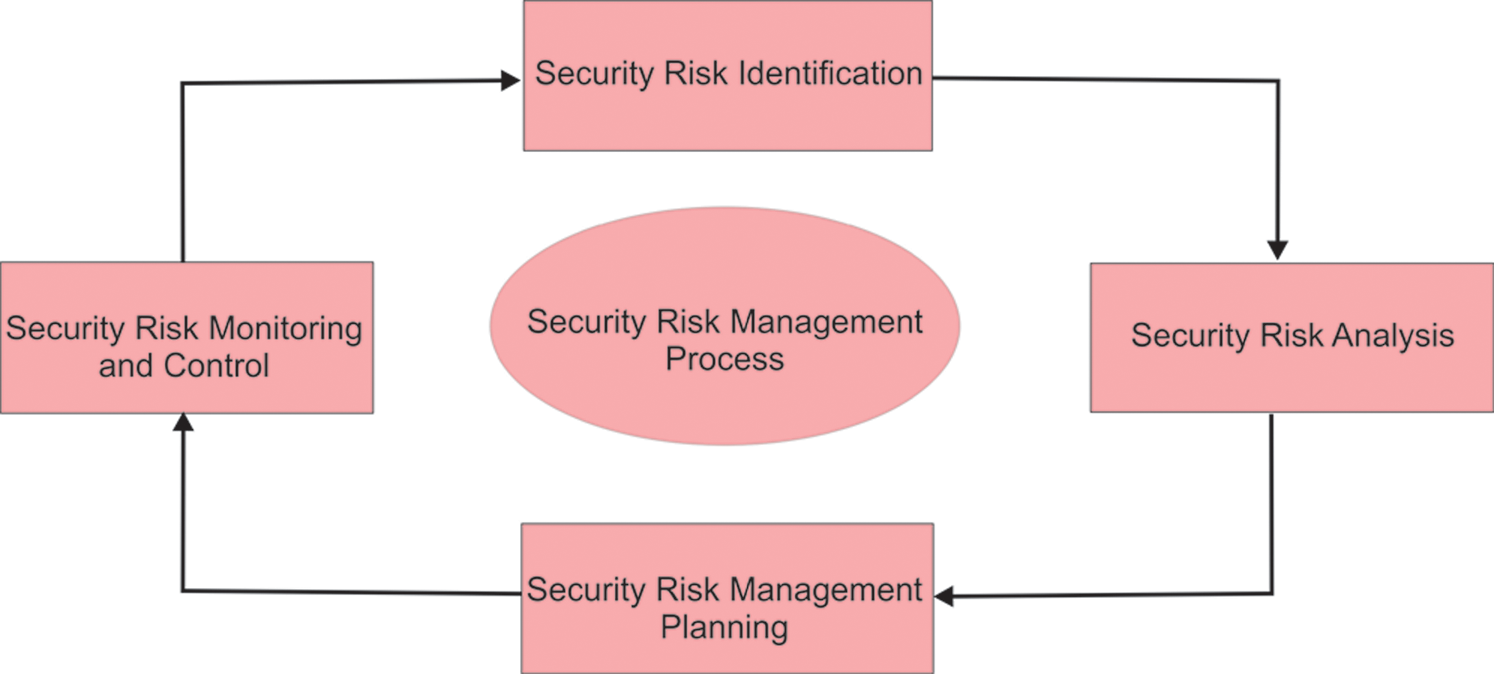 Managing Security-Risks for Improving Security-Durability of ...
