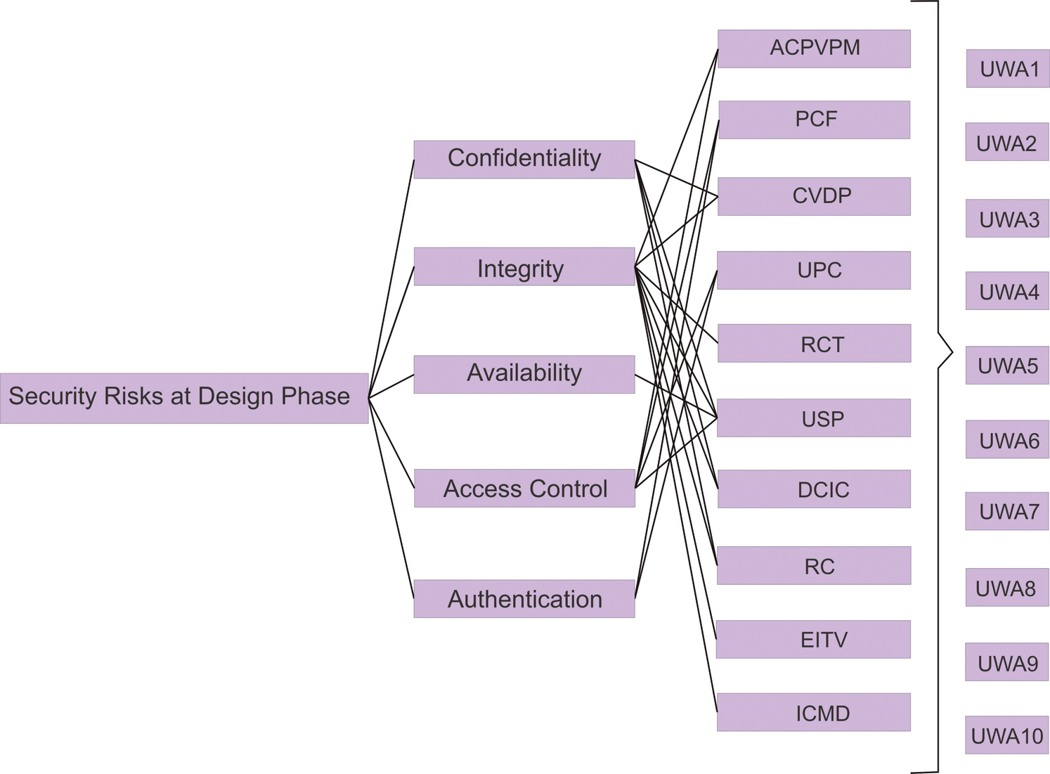 Managing Security-Risks for Improving Security-Durability of ...
