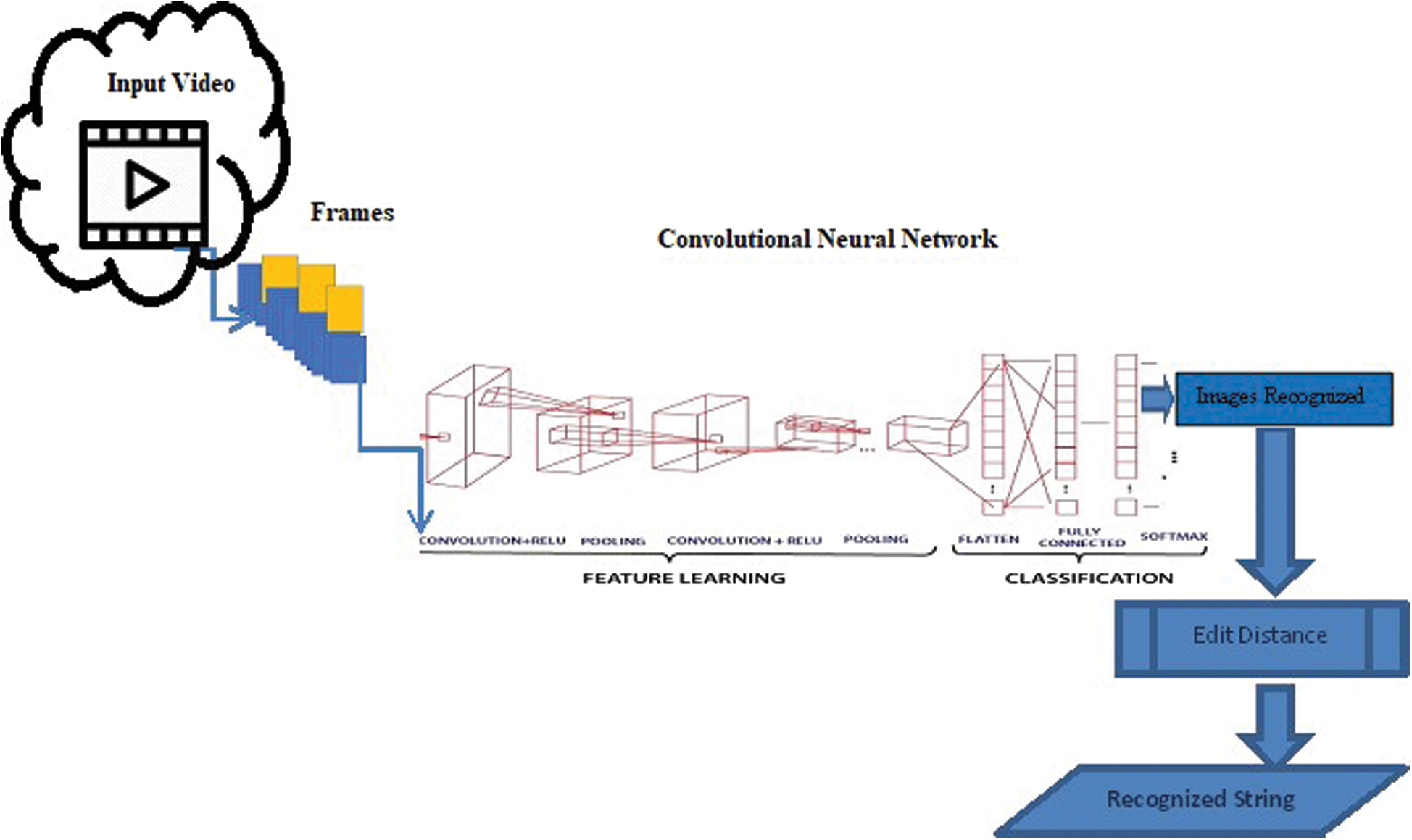 Intelligent Dynamic Gesture Recognition Using CNN Empowered by Edit ...