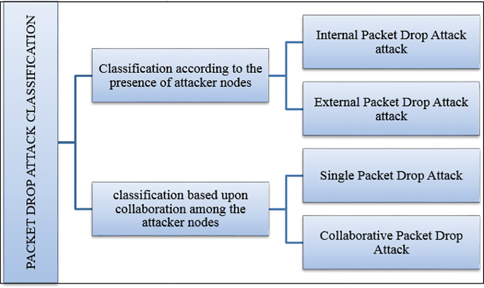 Packet Drop Battling Mechanism for Energy Aware Detection in Wireless ...