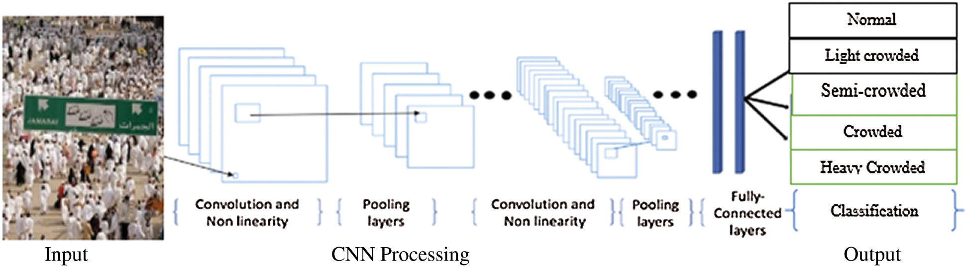 Hajj Crowd Management Using CNN-Based Approach
