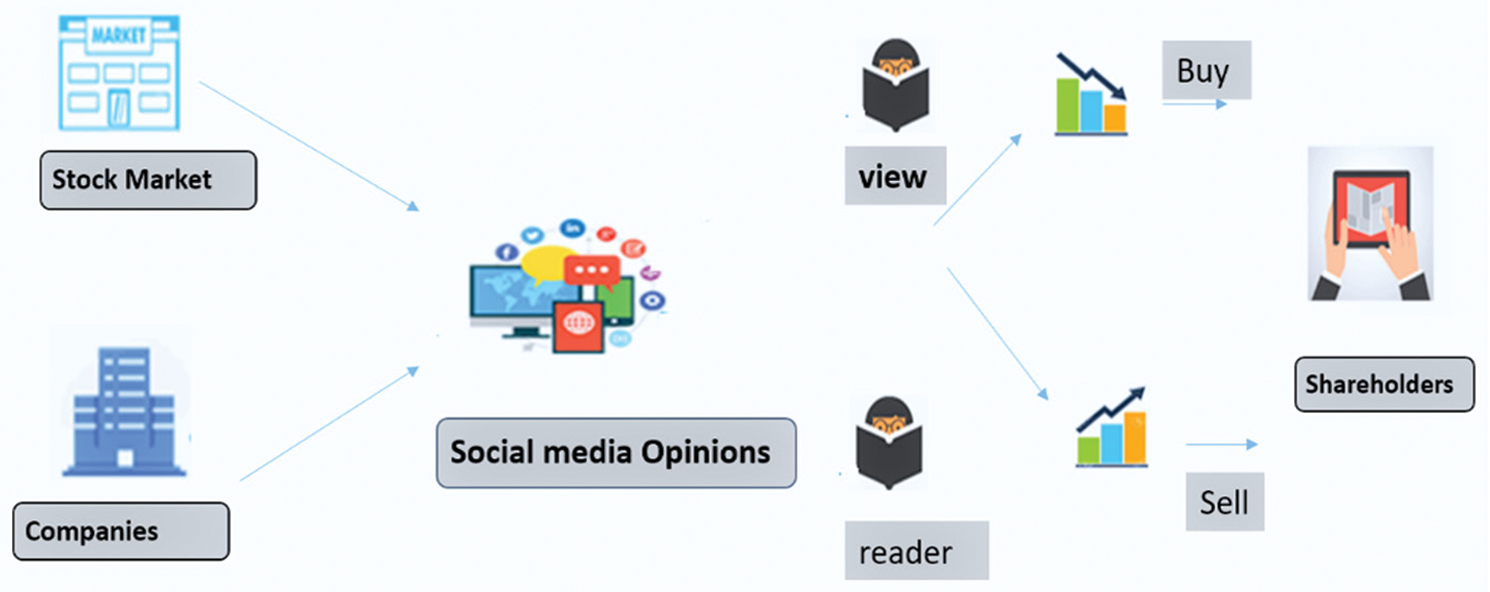 Social Media and Stock Market Prediction: A Big Data Approach
