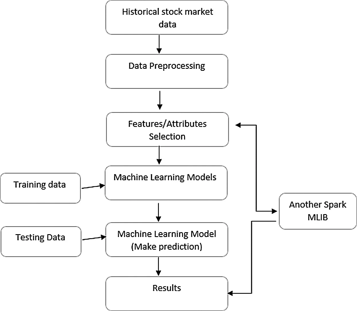 Social Media and Stock Market Prediction: A Big Data Approach