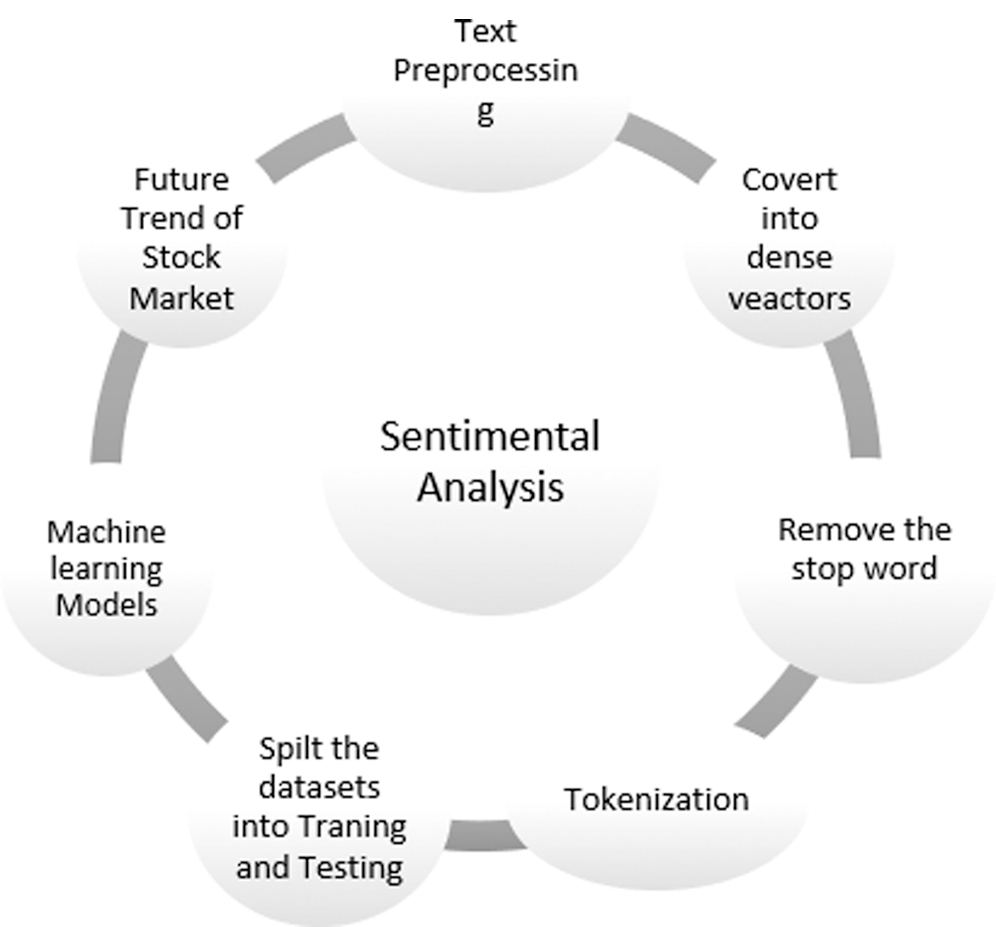 Social Media and Stock Market Prediction: A Big Data Approach