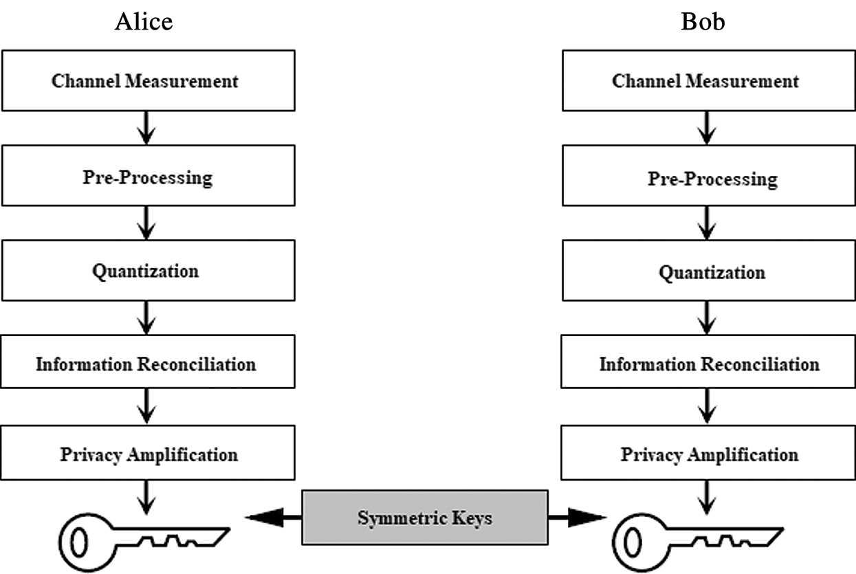 Improved Channel Reciprocity for Secure Communication in Next Generation Wireless Systems