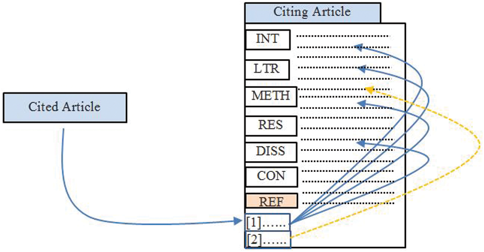 Extension of Direct Citation Model Using In-Text Citations
