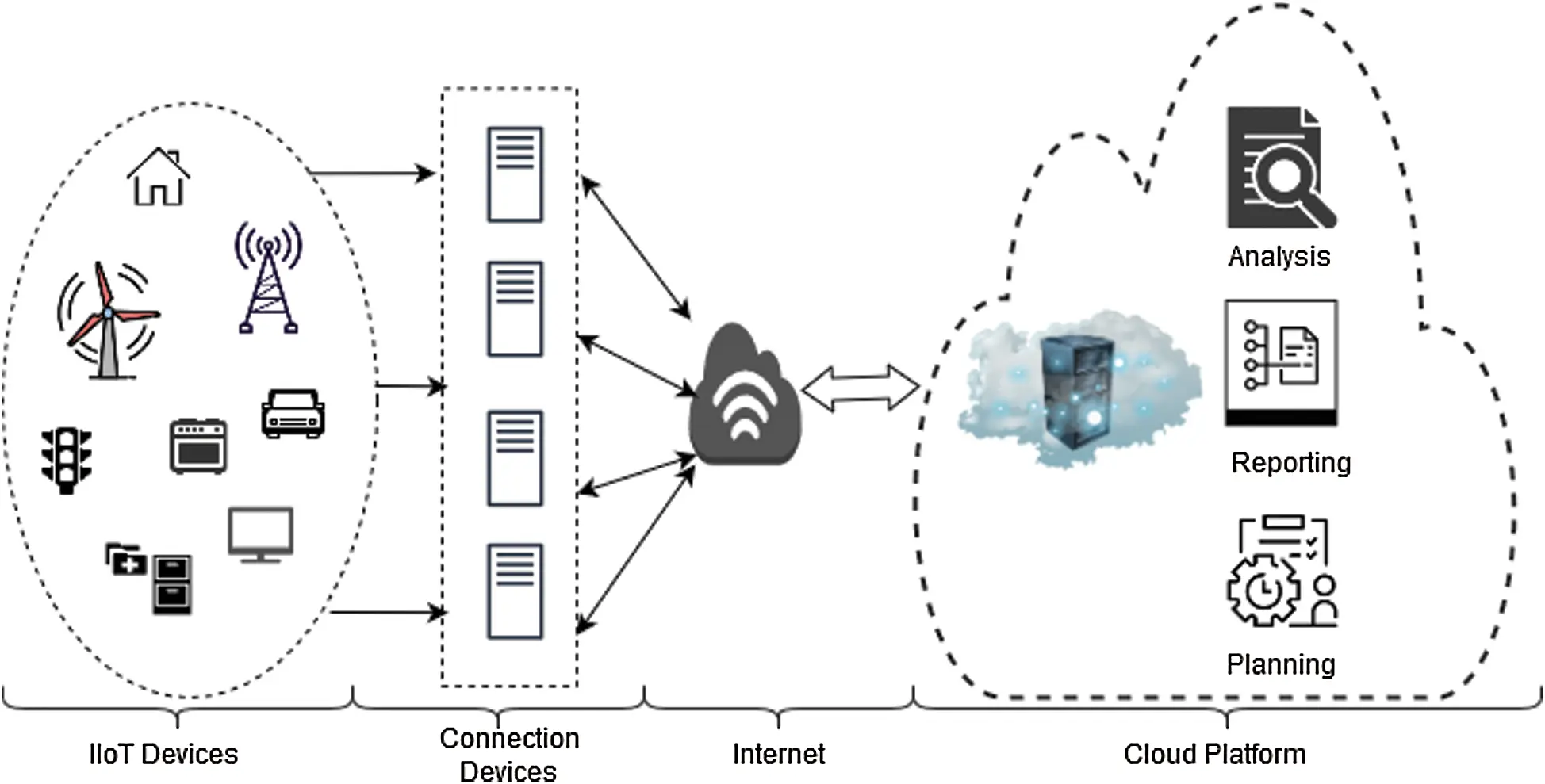 Robust Attack Detection Approach for IIoT Using Ensemble Classifier