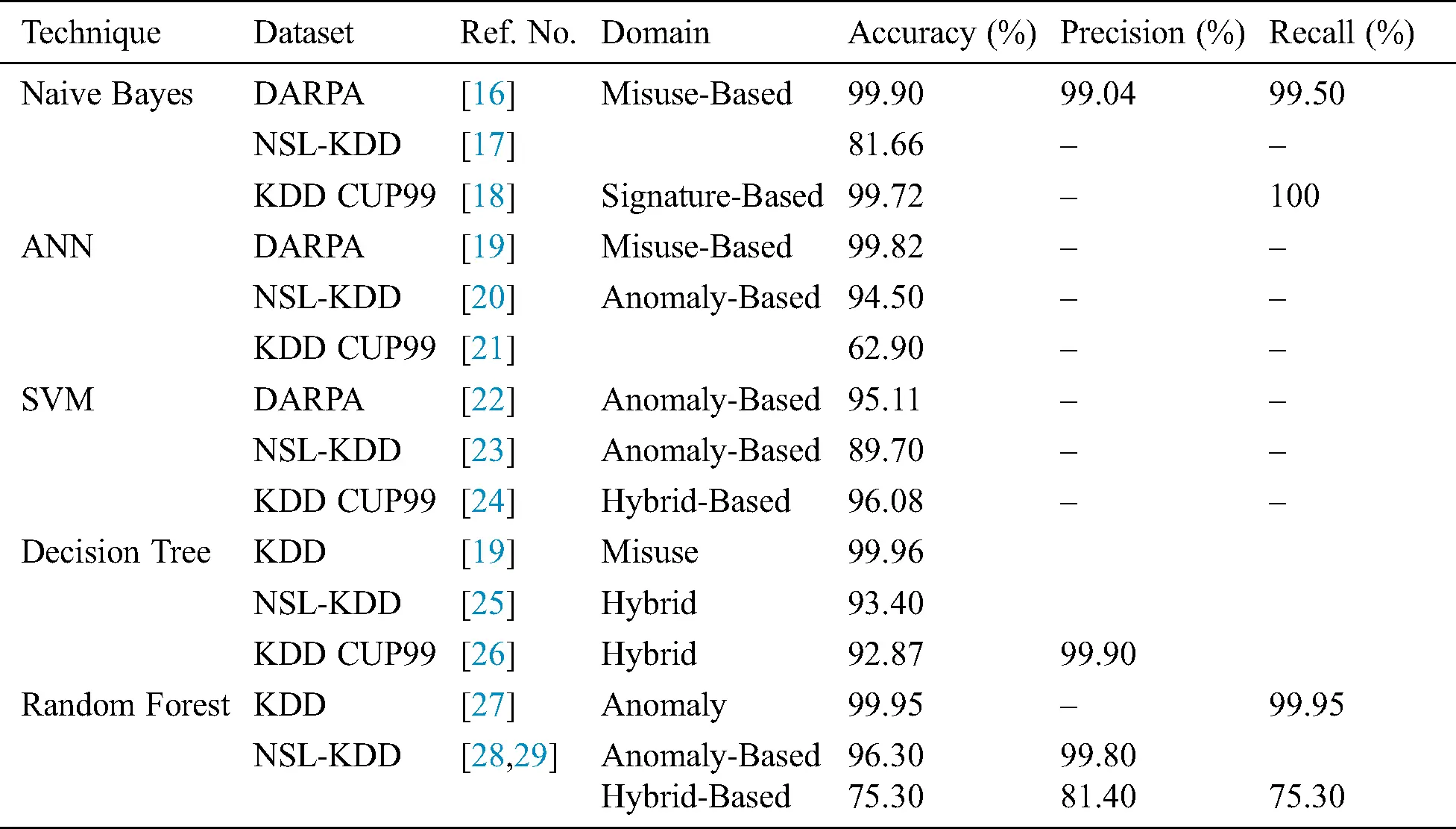Robust Attack Detection Approach for IIoT Using Ensemble Classifier