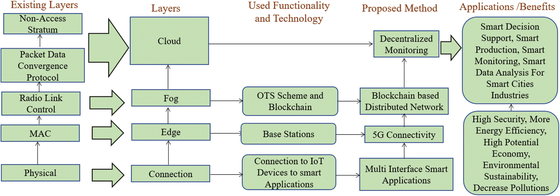 OTS Scheme Based Secure Architecture for Energy-Efficient IoT in Edge ...