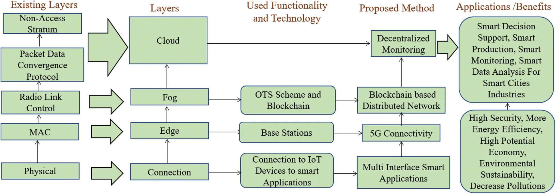 OTS Scheme Based Secure Architecture for Energy-Efficient IoT in Edge Infrastructure