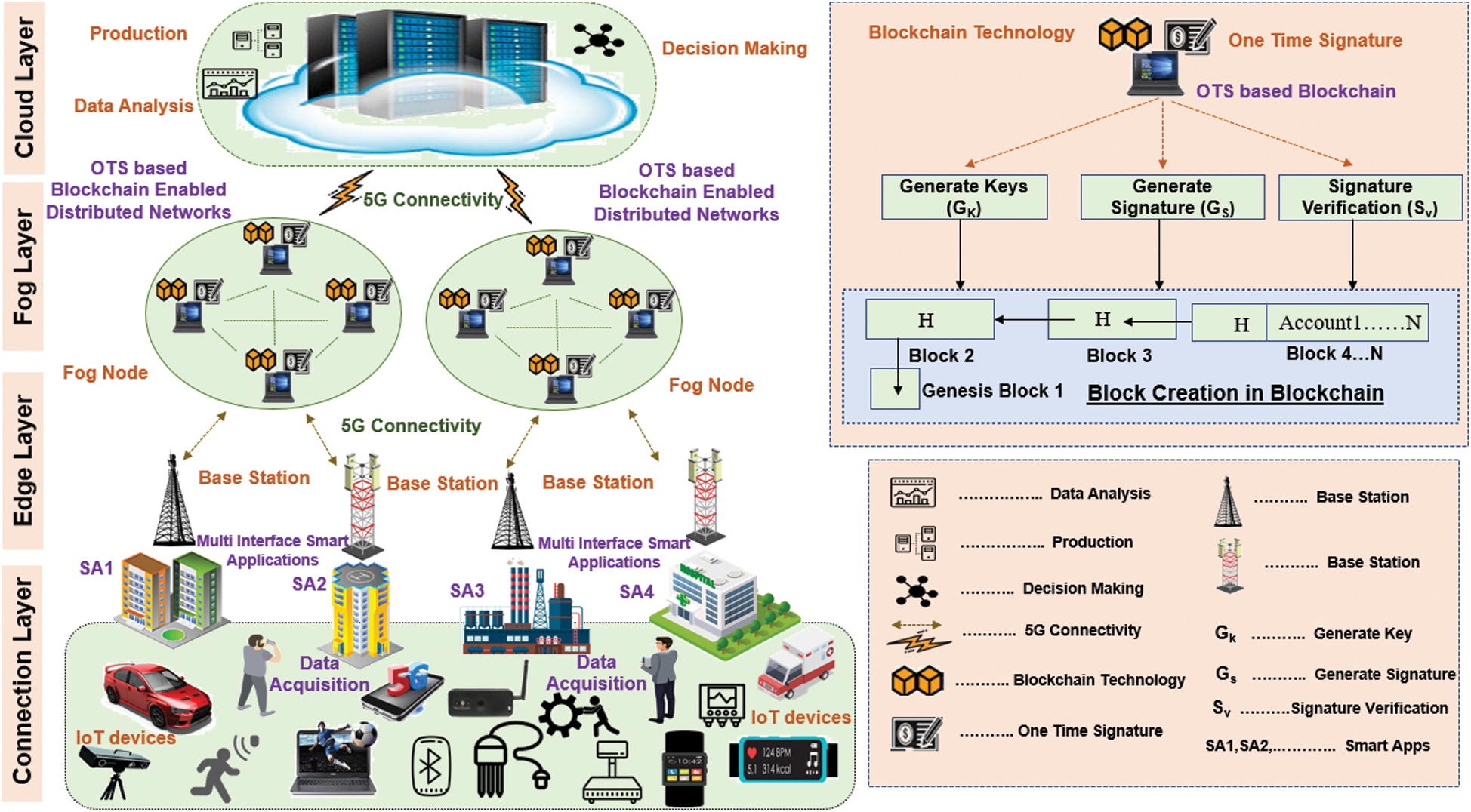 Ots Scheme Based Secure Architecture For Energy Efficient Iot In Edge Infrastructure