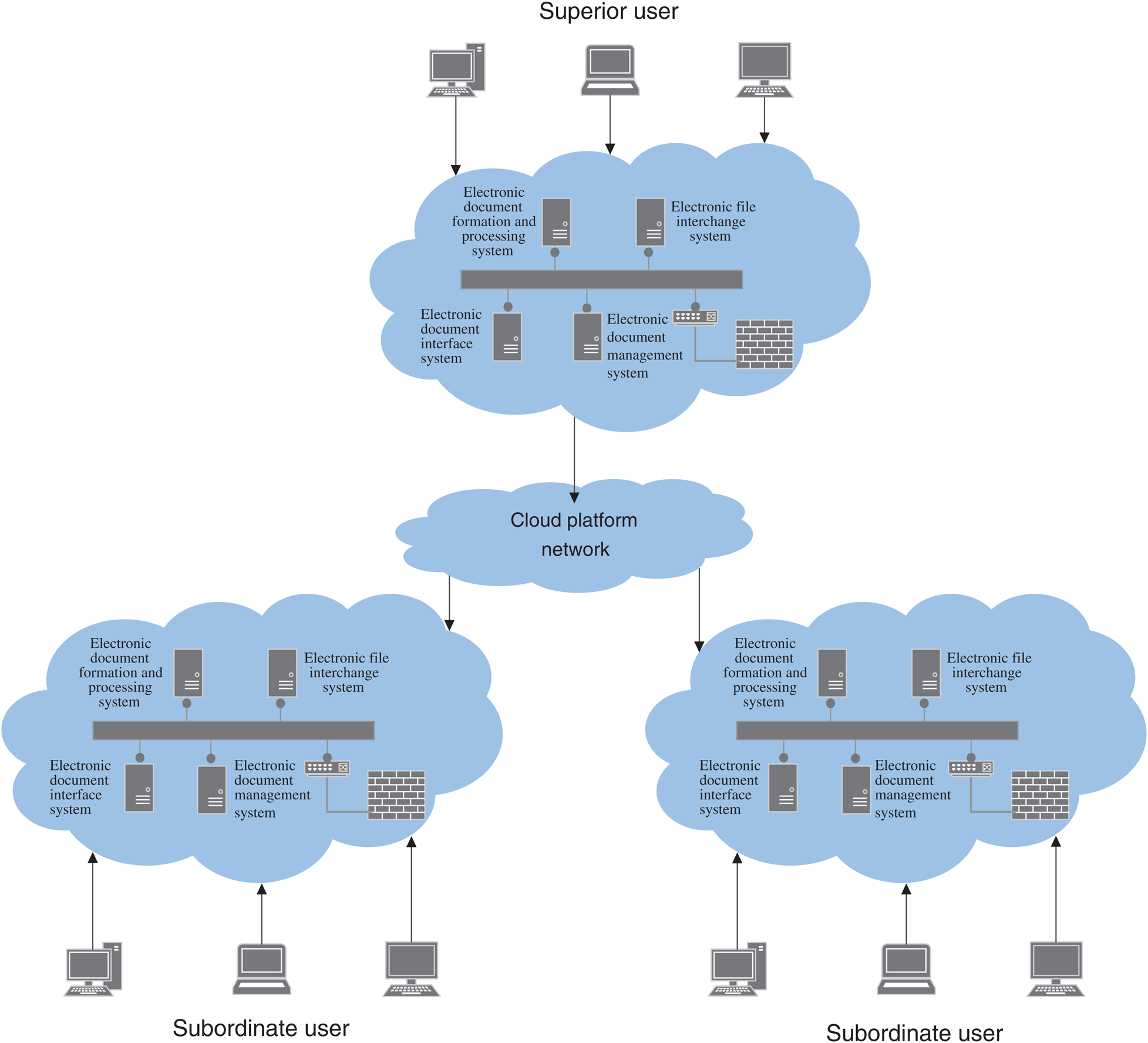 Research on Electronic Document Management System Based on Cloud Computing