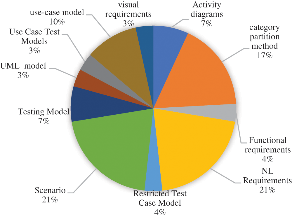 Automated Test Case Generation from Requirements: A Systematic ...
