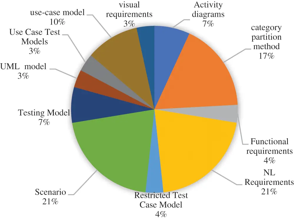 Automated Test Case Generation from Requirements: A Systematic ...