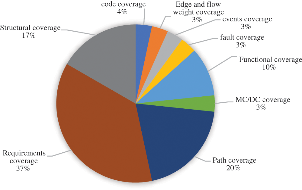 Automated Test Case Generation from Requirements: A Systematic ...