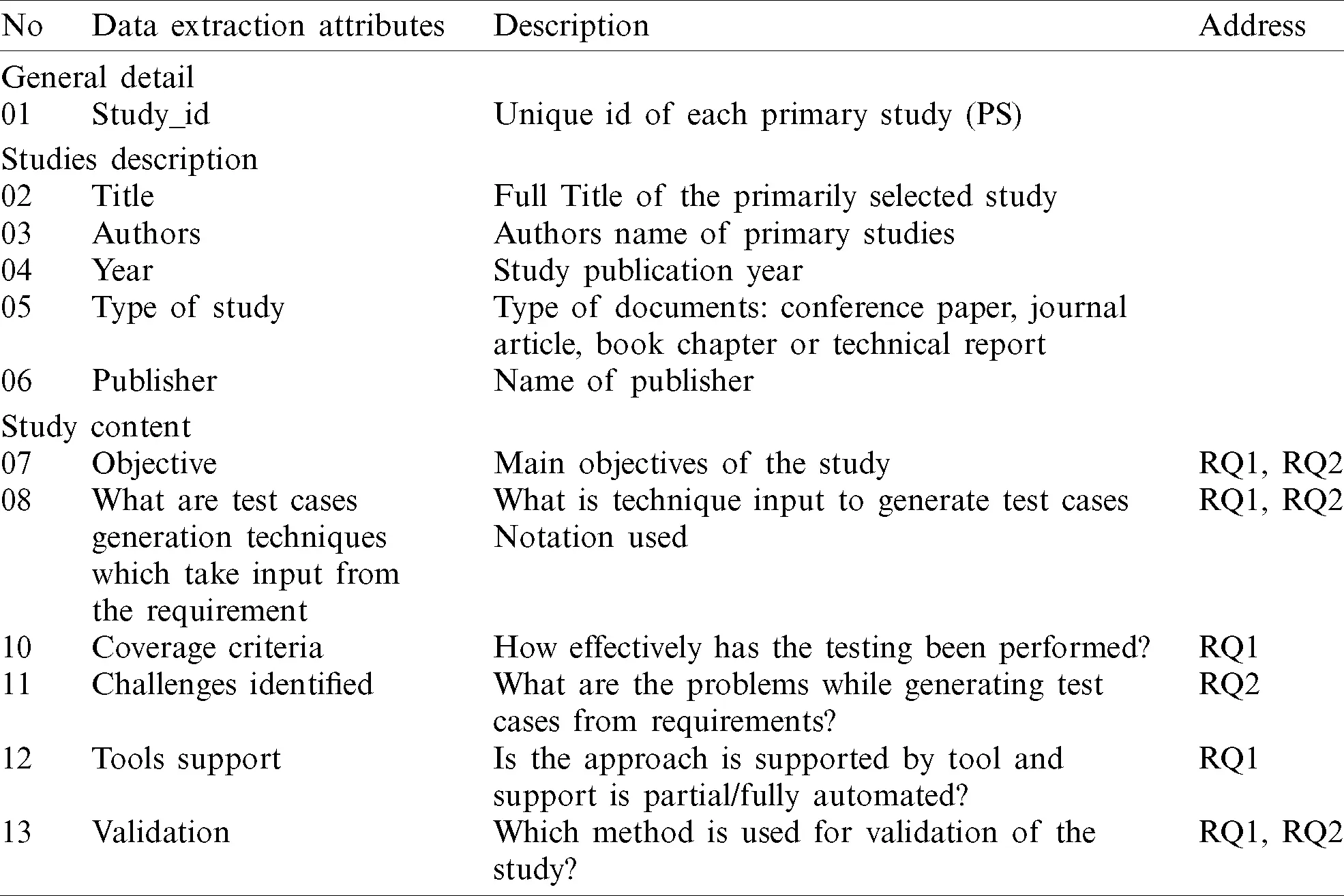 Automated Test Case Generation from Requirements: A Systematic ...