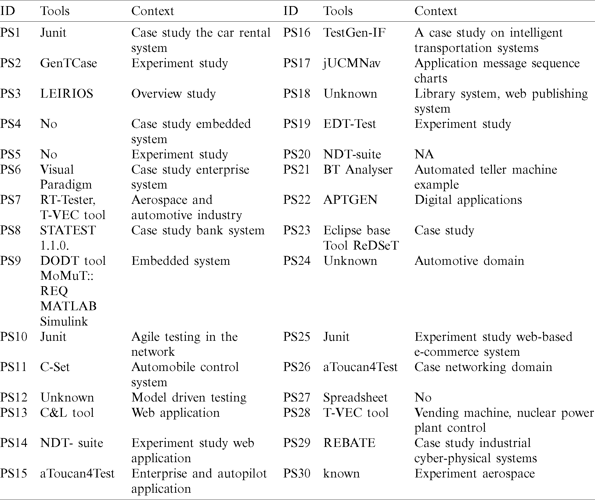 Automated Test Case Generation from Requirements: A Systematic ...