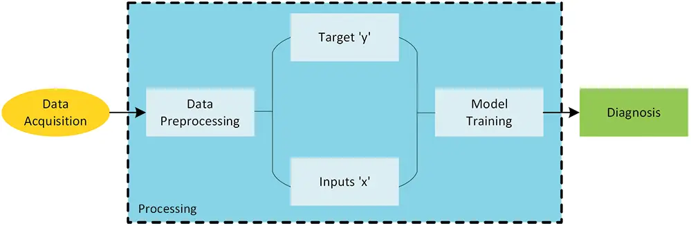 A Comprehensive Review on Medical Diagnosis Using Machine Learning