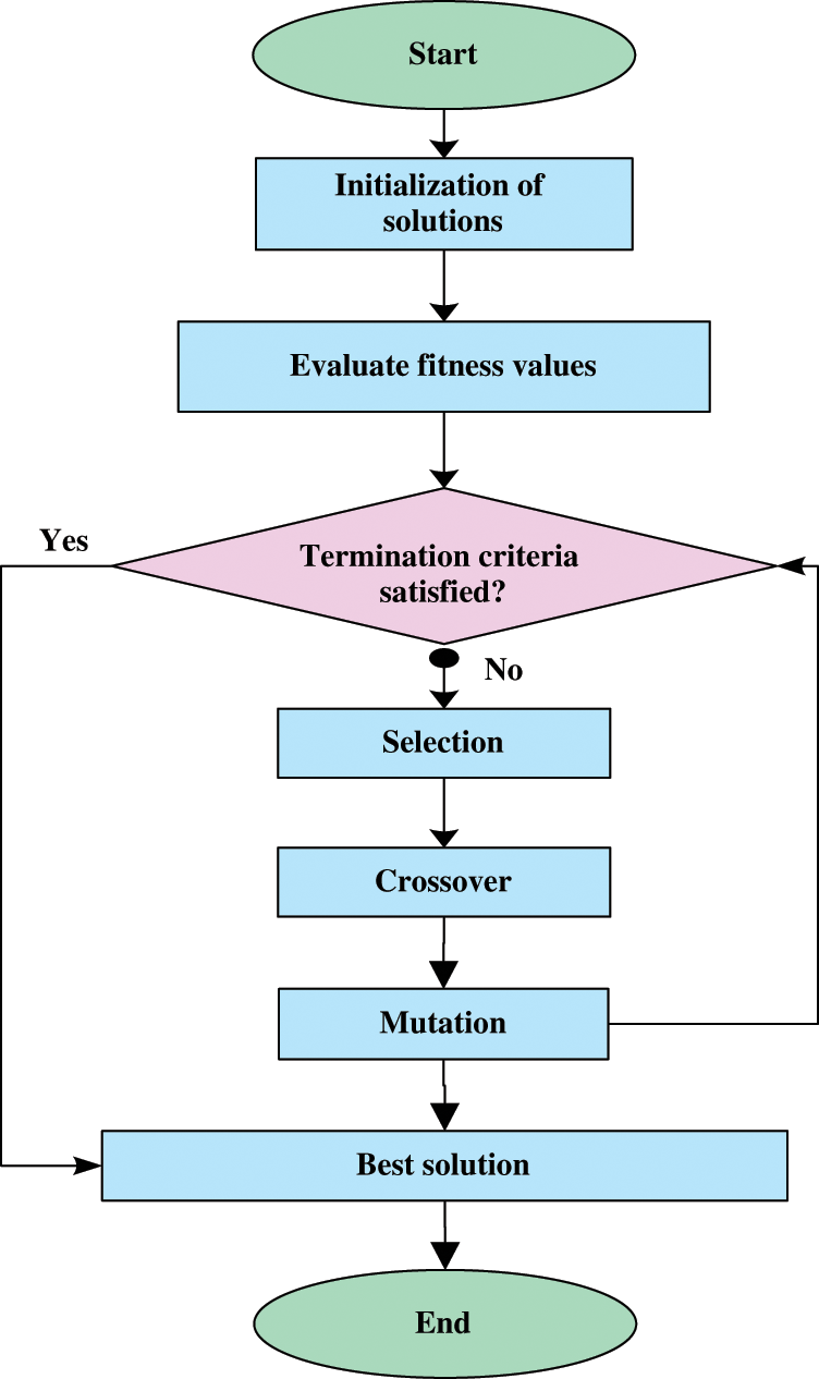 Test Case Generation From Uml Diagrams Using Genetic Algorithm