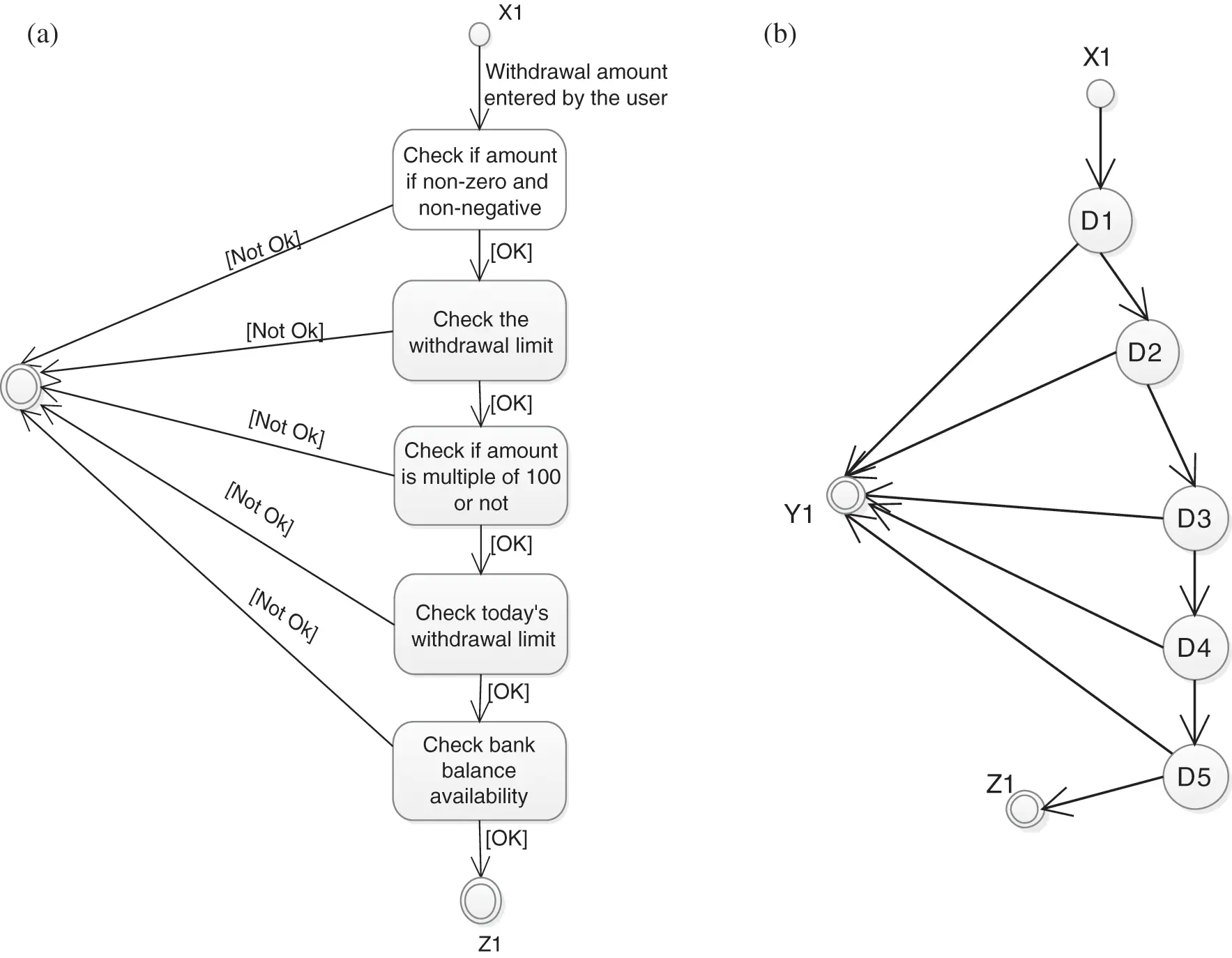 Test Case Generation From Uml Diagrams Using Genetic Algorithm