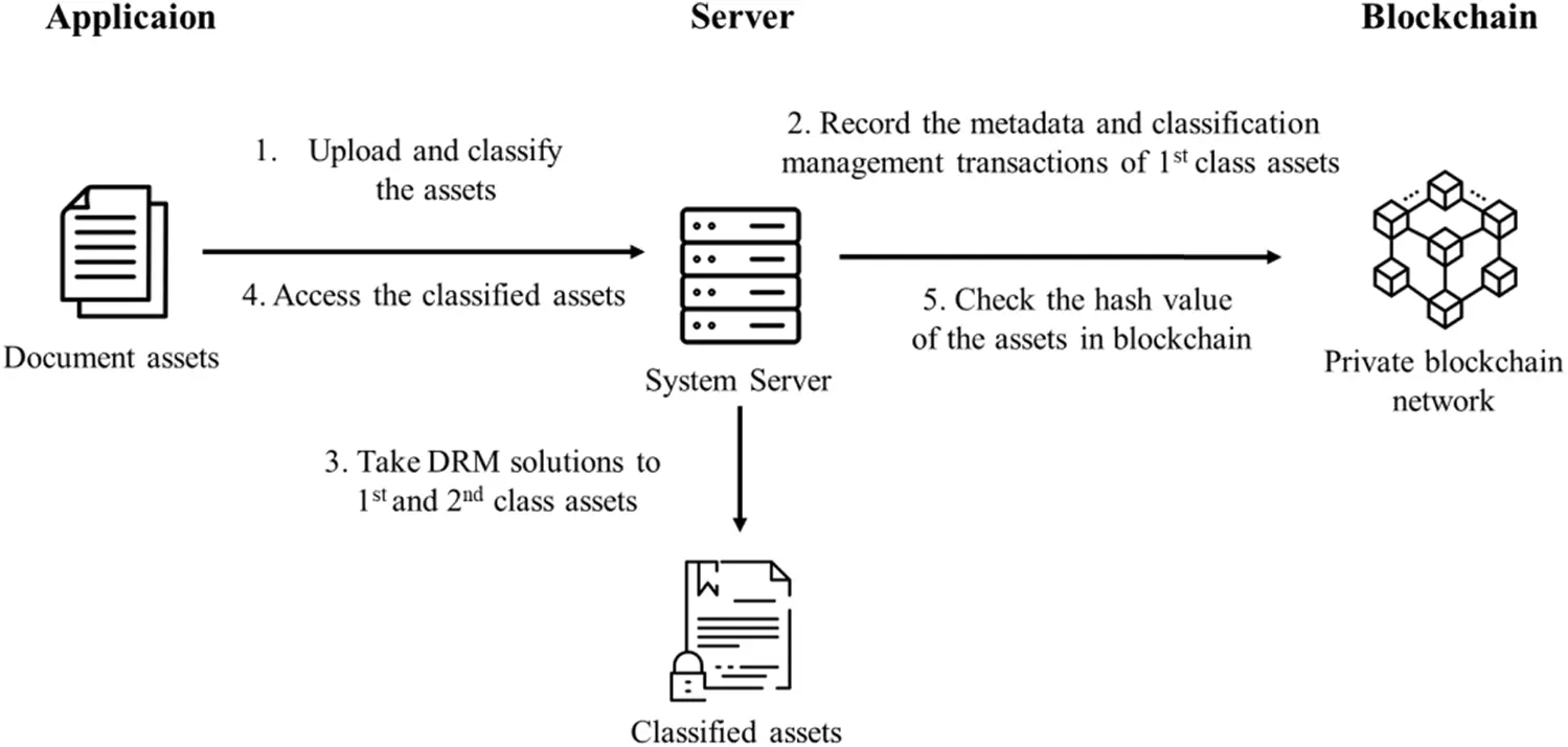 Blockchain Technology Based Information Classification Management Service