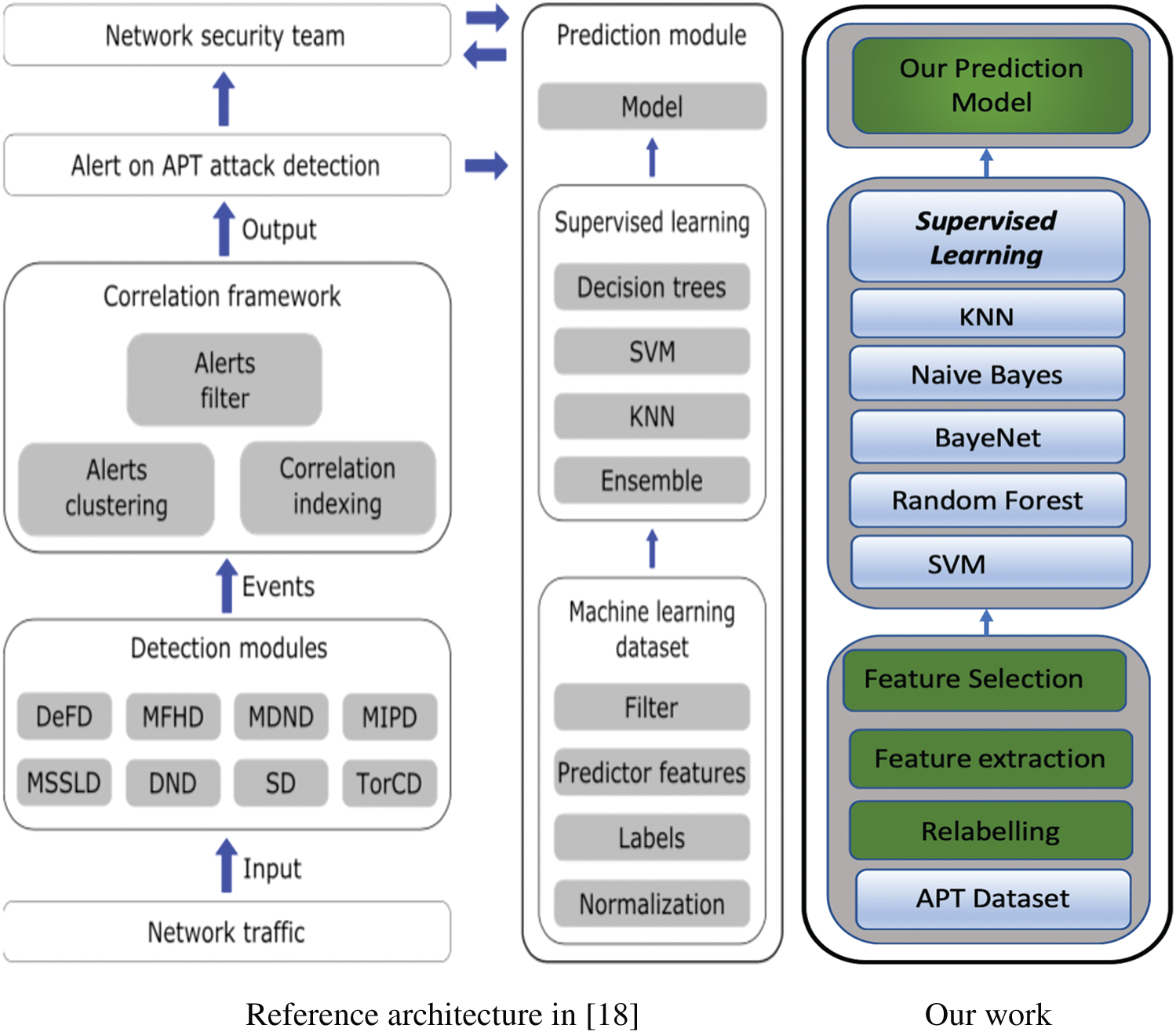 A Cyber Kill Chain Approach for Detecting Advanced Persistent Threats