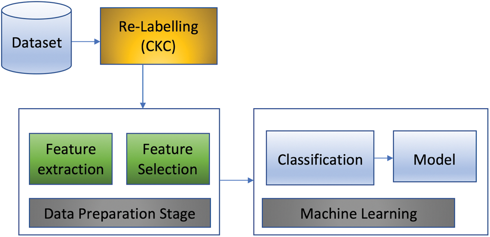 A Cyber Kill Chain Approach for Detecting Advanced Persistent Threats