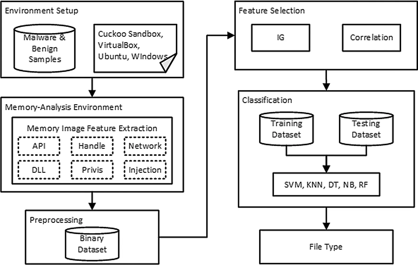 An Effective Memory Analysis For Malware Detection And Classification
