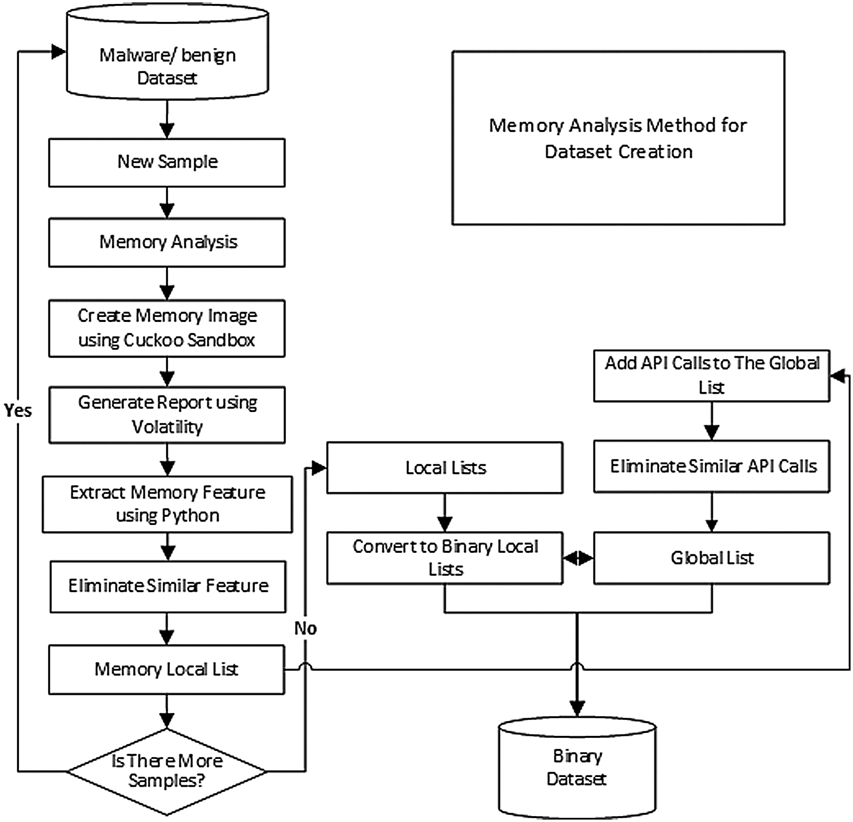 An Effective Memory Analysis For Malware Detection And Classification