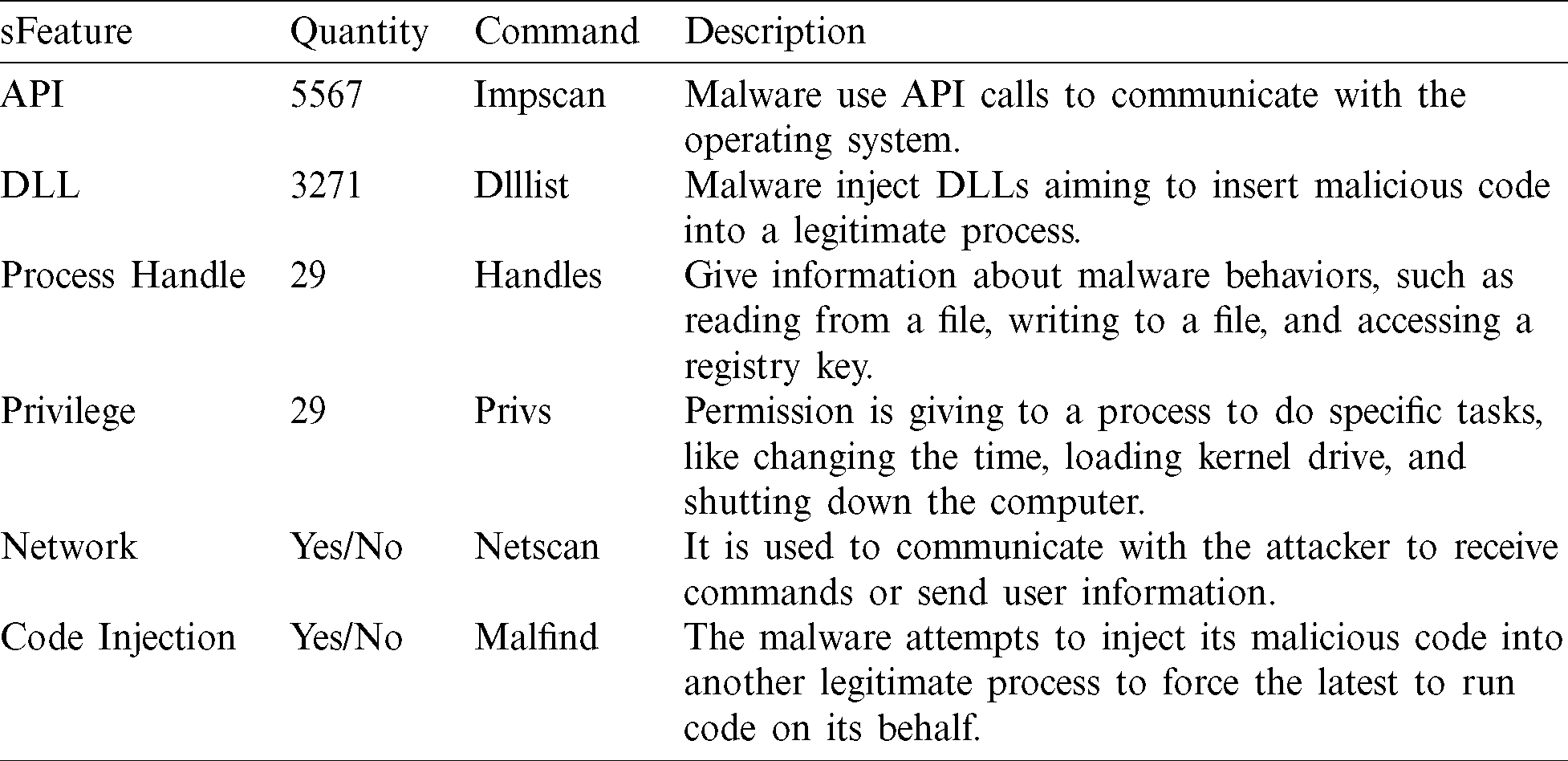 An Effective Memory Analysis for Malware Detection and Classification