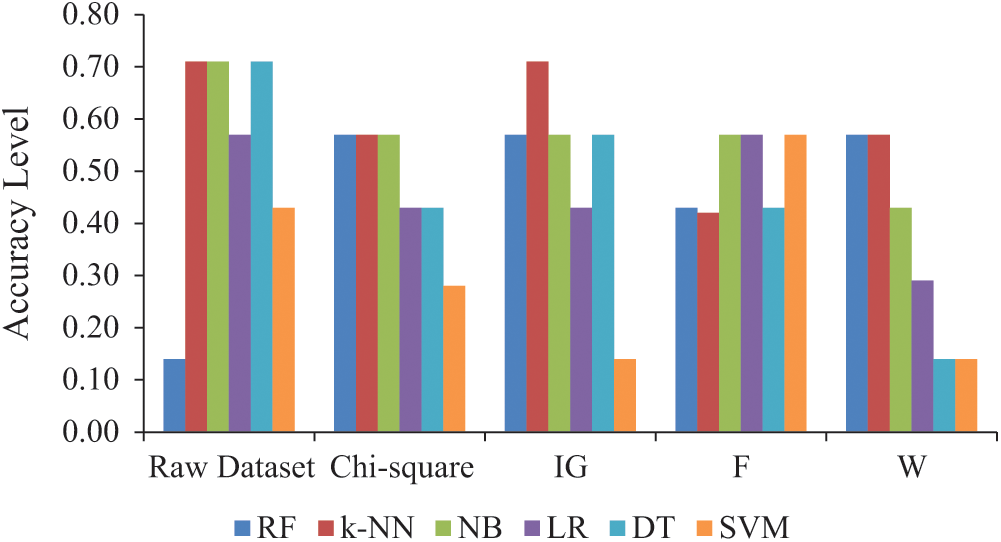 Performance of Lung Cancer Prediction Methods Using Different Classification Algorithms